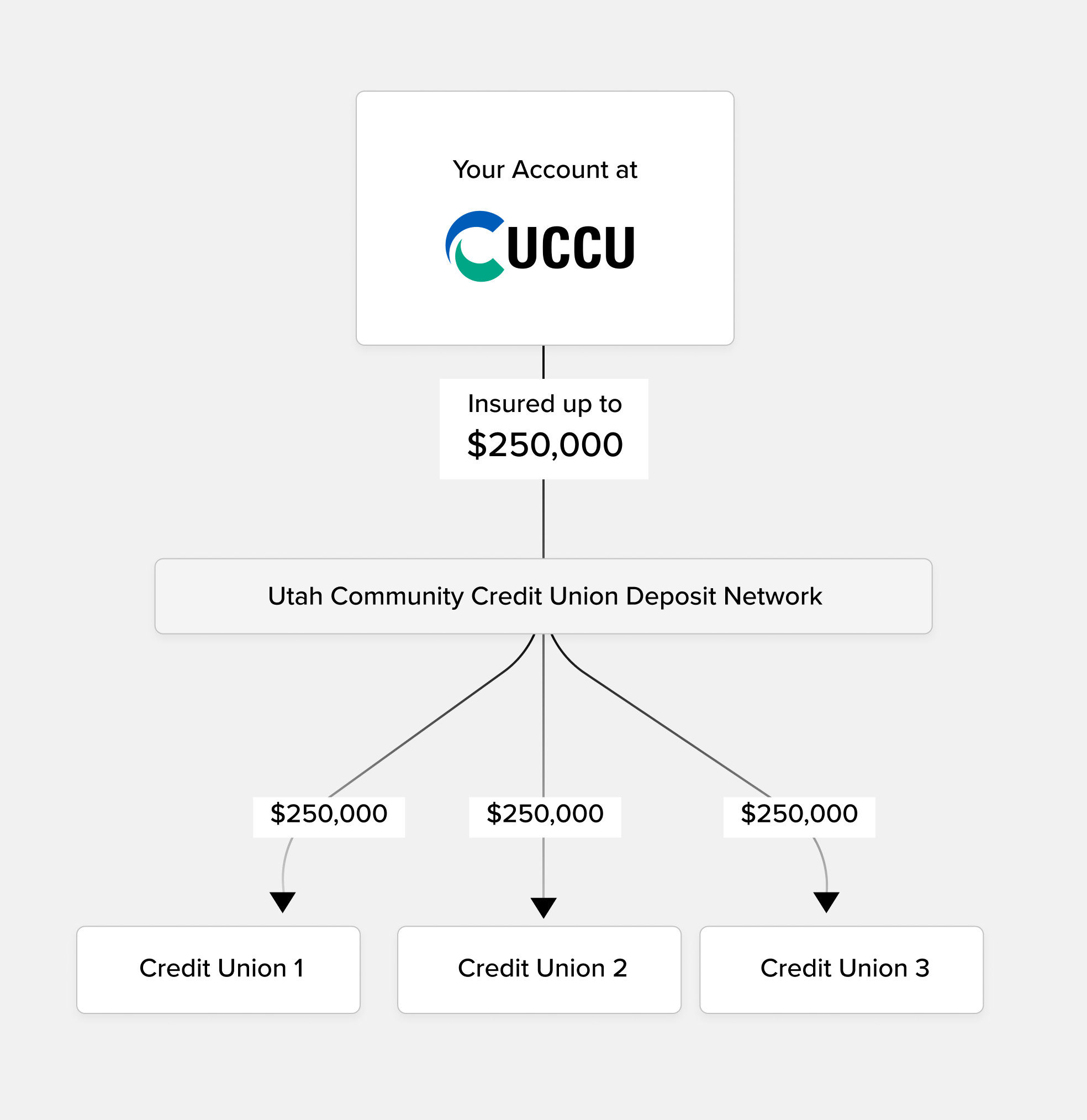 Extended Insurance Account - UCCU